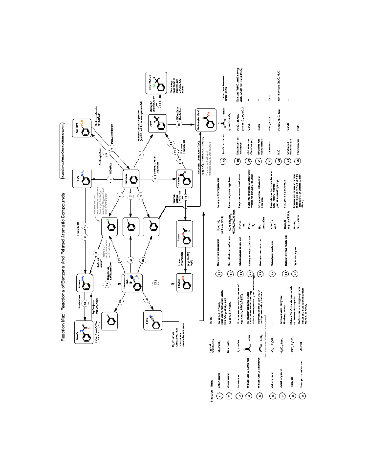 Reaction Map- Reactions of Aromatic Compounds - CHEM 2100 - UGA - Studocu