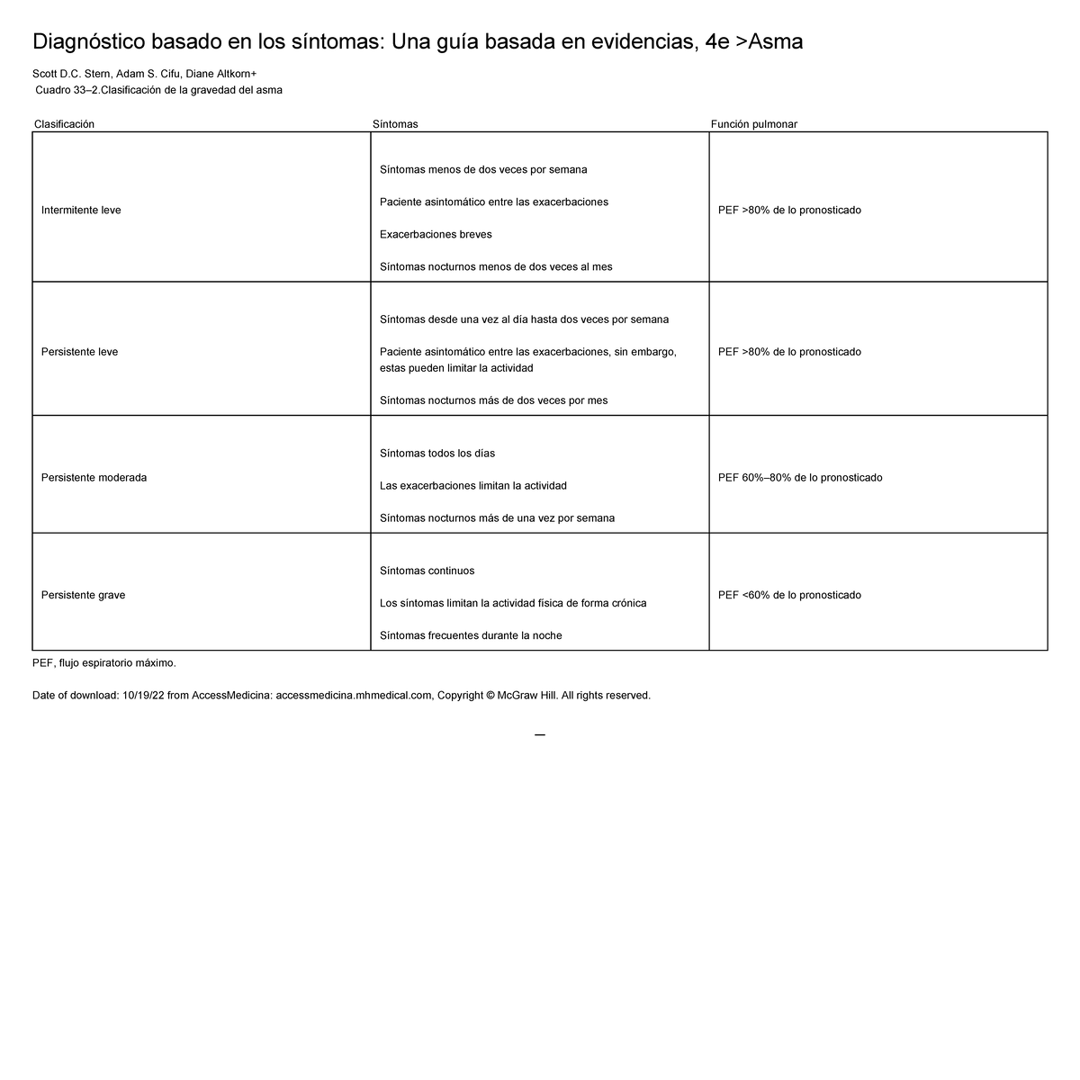 Cuadro 33–2 Clasificación de la gravedad del asma - Diagnóstico basado en los síntomas: Una guía ...