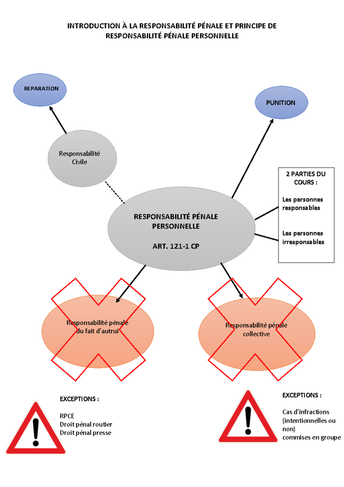 Carte mentale - Responsabilité pénale personnelle - INTRODUCTION À LA ...