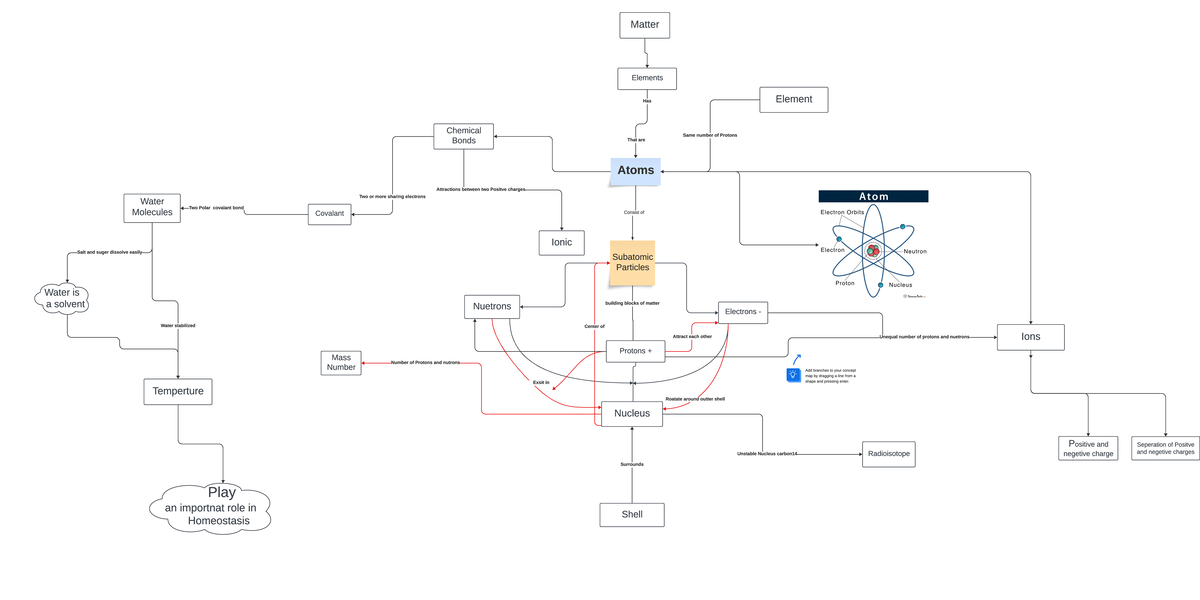 Concept map - identify words and meaning - Consist of building blocks ...
