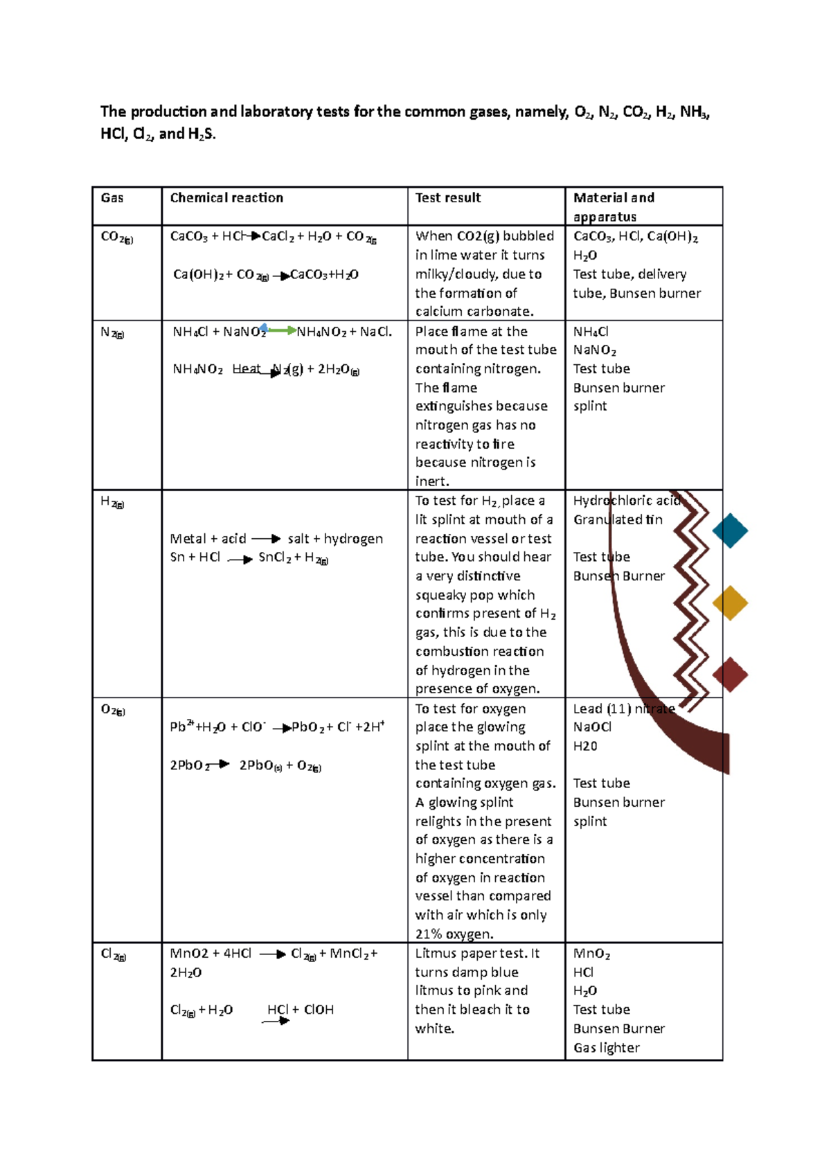 Production and test for the common gases - The production and ...