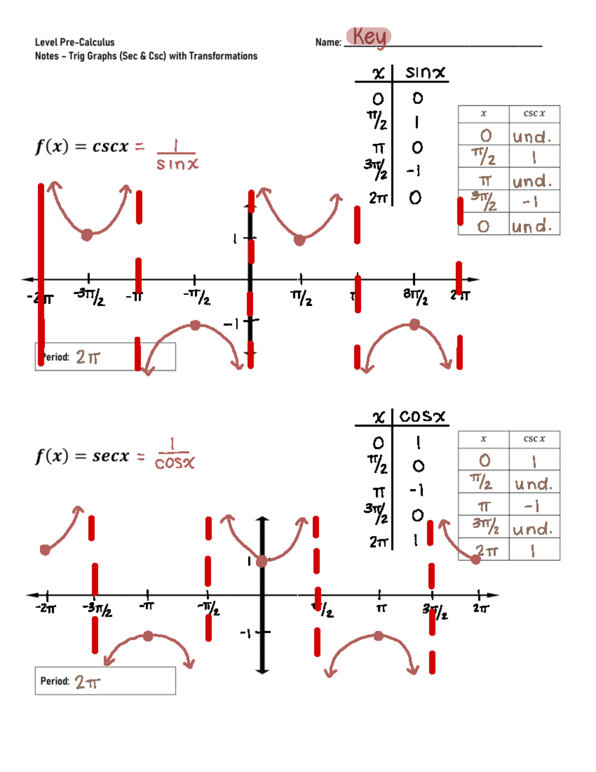 400 - Notes - Other Trig Graphs - Key X SinX 0 0 #2 I 0 UB d . = I 0 ...