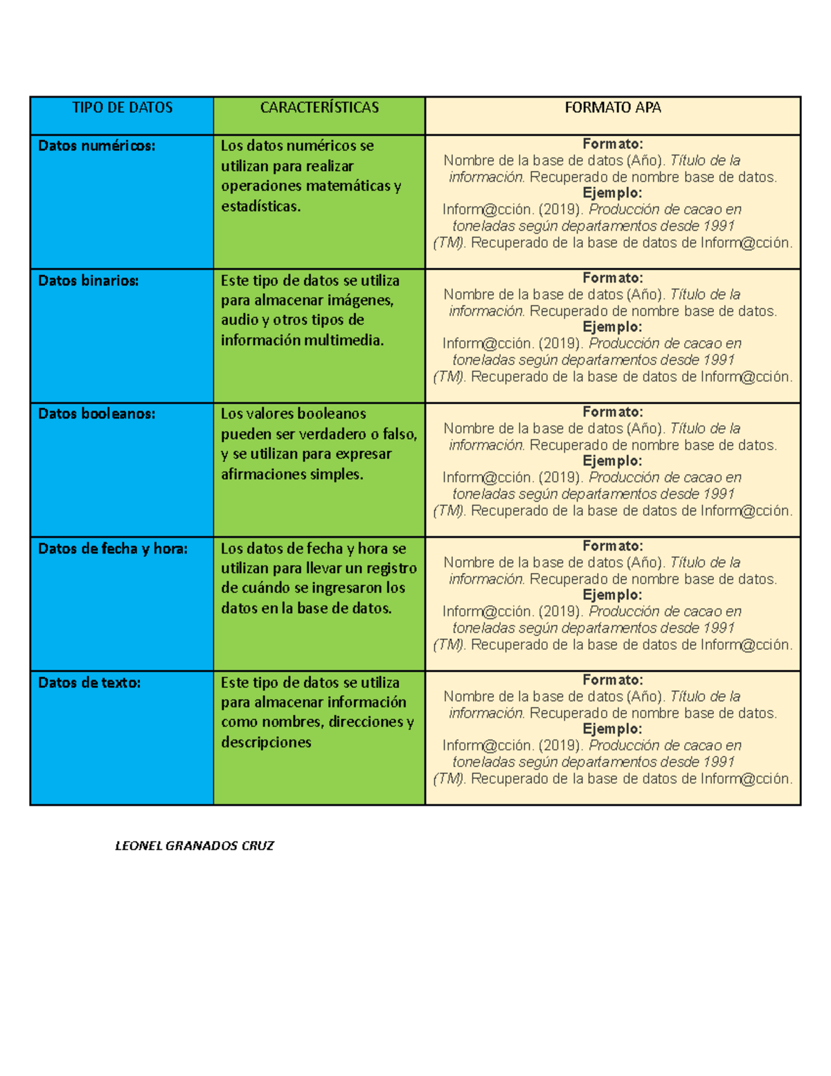TIPO DE Datos - dfncv vbnvn - TIPO DE DATOS CARACTERÍSTICAS FORMATO APA ...
