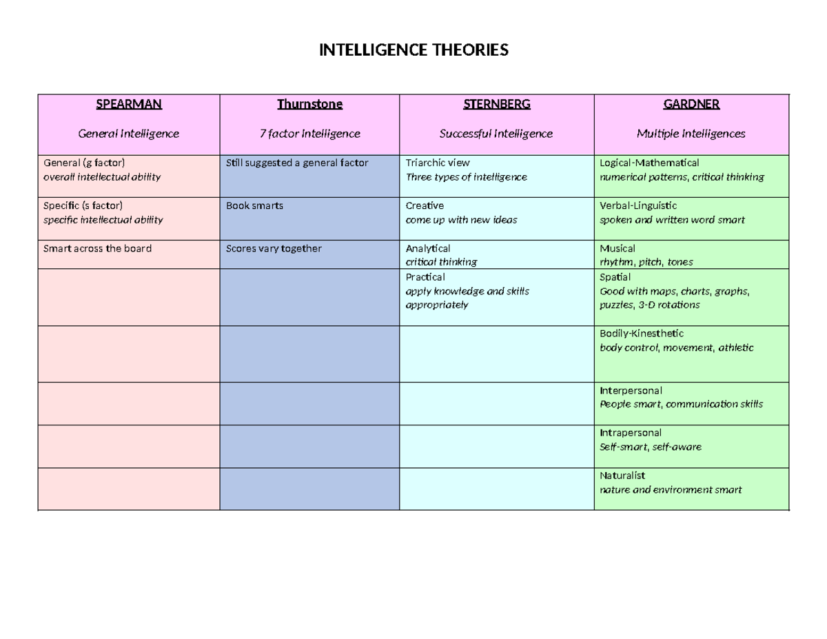 Intelligence Theories - INTELLIGENCE THEORIES SPEARMAN General ...