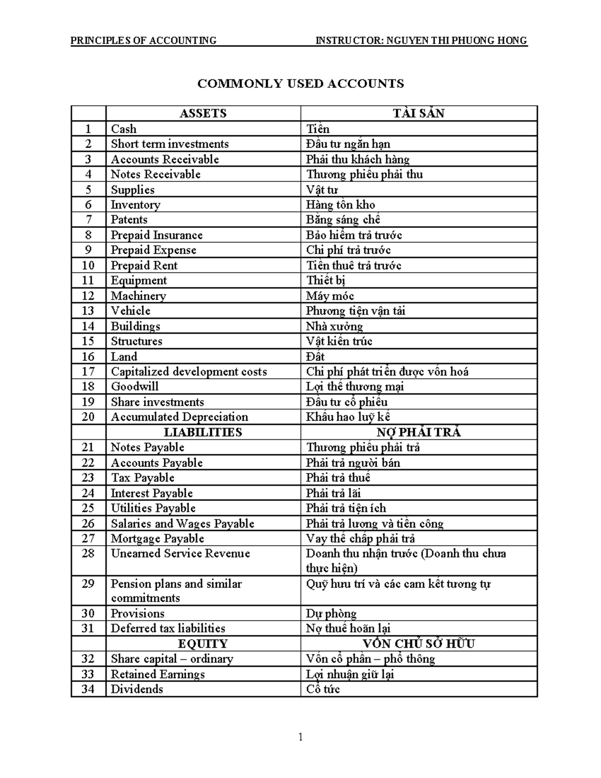 Commonly USED Accounts - PRINCIPLES OF ACCOUNTING INSTRUCTOR: NGUYEN ...