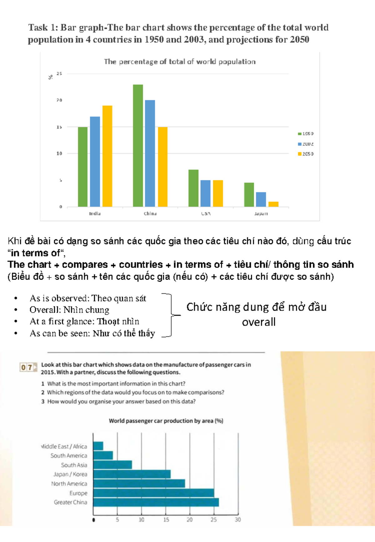 Barchartinclass - Task 1: Bar graph-The bar chart shows the percentage ...