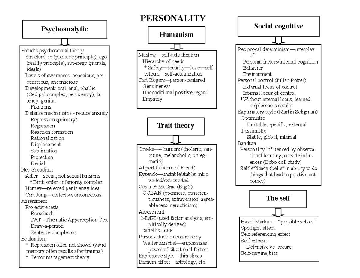 Concept Maps for Every Chapter - PERSONALITY Psychoanalytic Social ...