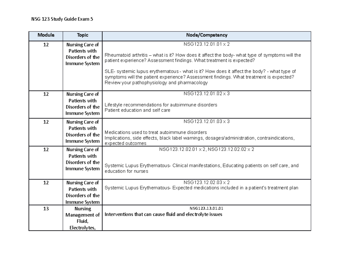 N123 MS 1 Exam 5 Study Guide-1 - NSG 123 Study Guide Exam 5 Module ...