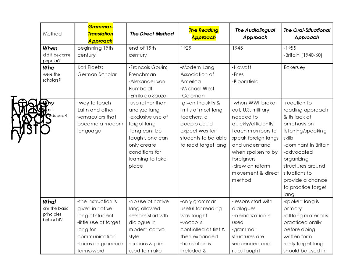 Ch 1. History of Methods Chart - Method Grammar- Translation Approach ...