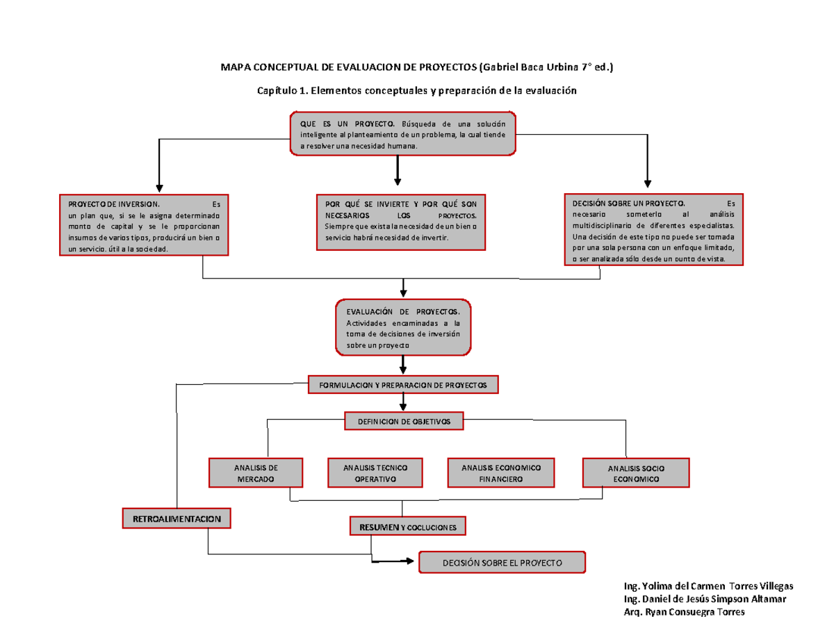 Scribd - _mapa-conceptual-de-evaluacion-de-proyectos. - MAPA CONCEPTUAL DE EVALUACION DE ...