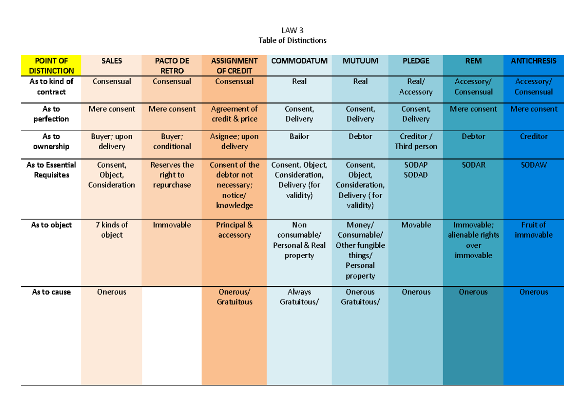LAW 3 - Table of distinctions - LAW 3 Table of Distinctions POINT OF ...