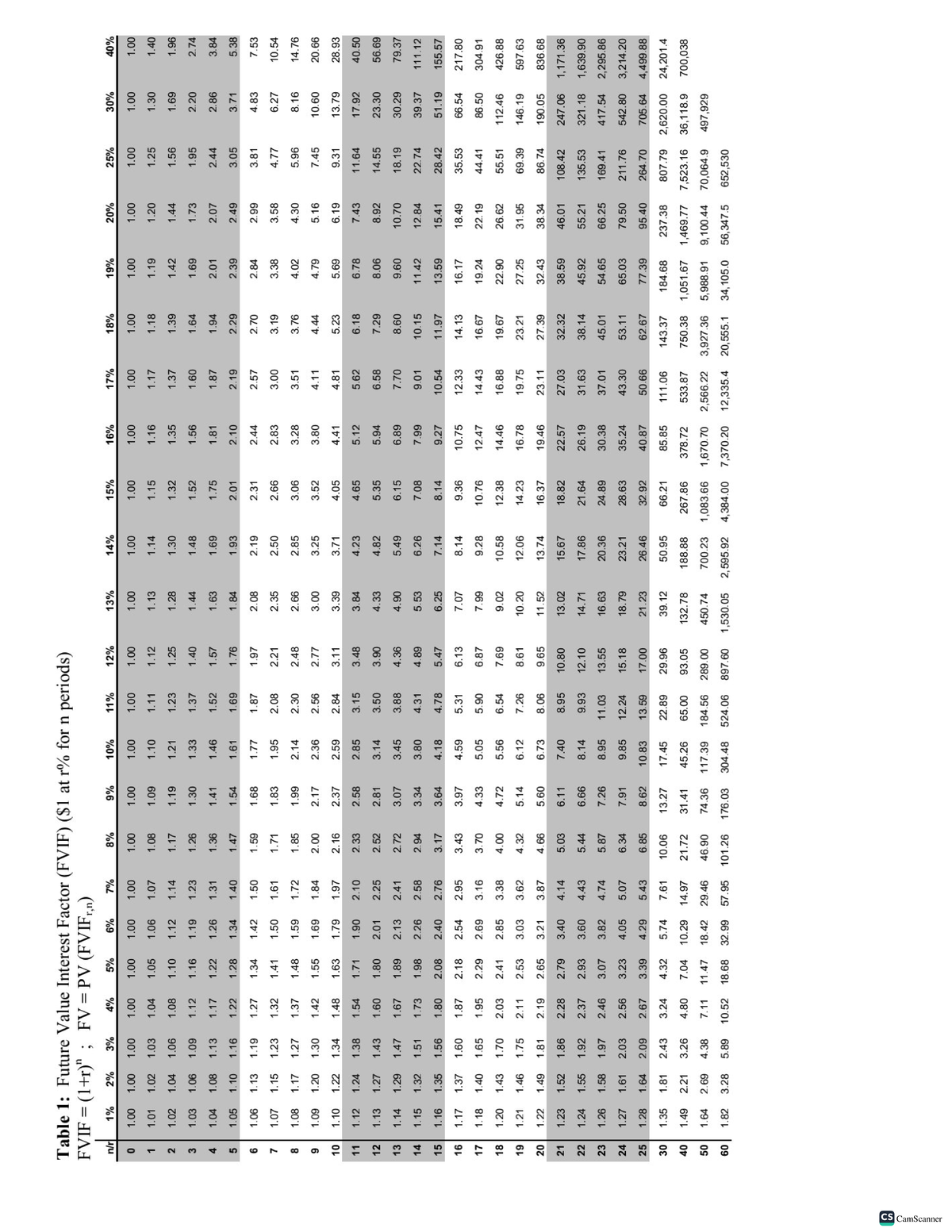 Factor table 1 - Financial Management - Studocu
