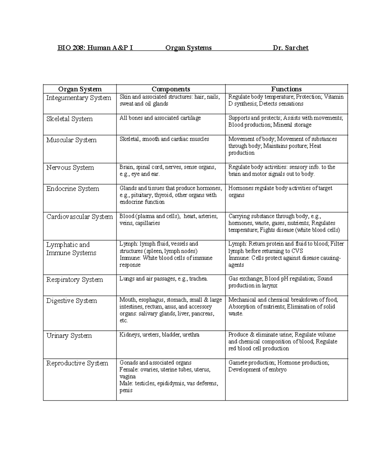 BIO 208 Organ Systems - BIO 208: Human A&P I Organ Systems Dr. Sarchet ...