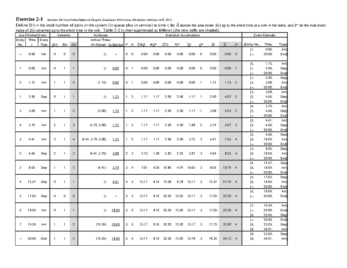Exercise 02-01 - bdhdhdbdbdbd - Exercise 2-1 Solution file from Kelton ...