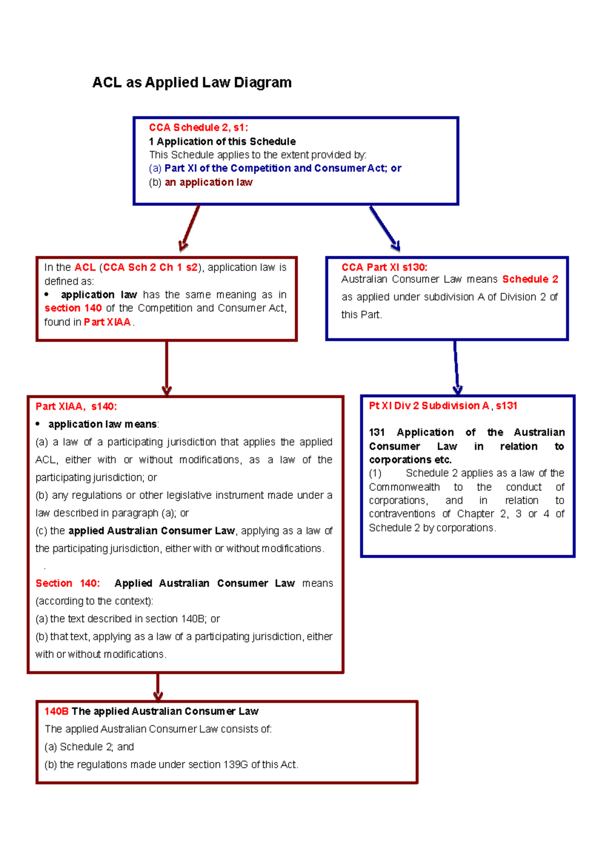 ACL as Applied Law Diagram - In the ACL ( CCA Sch 2 Ch 1 s2 ...