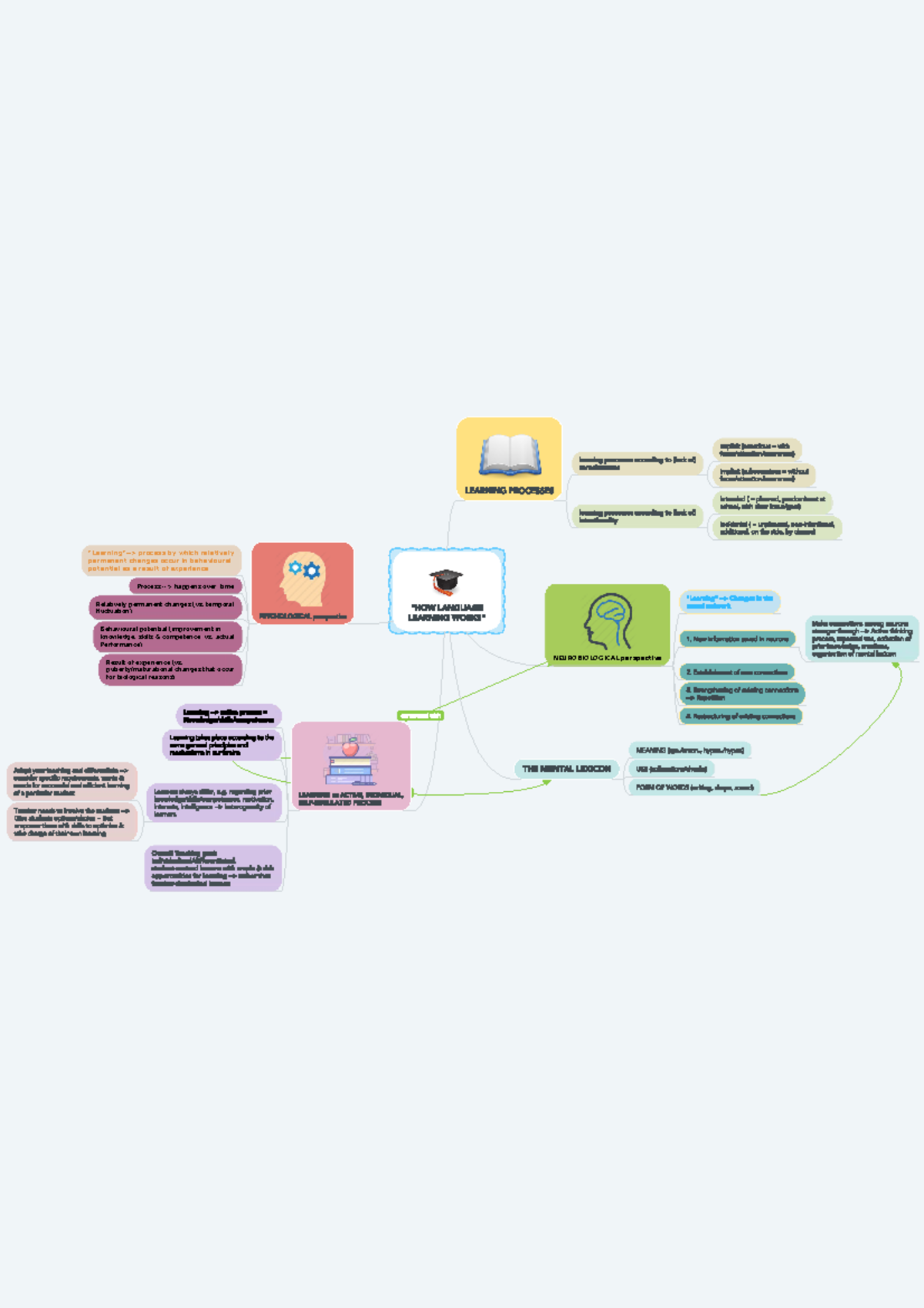 Mind-Map - SS 2020 - NEUROBIOLOGICAL perspective "Learning"-> process ...
