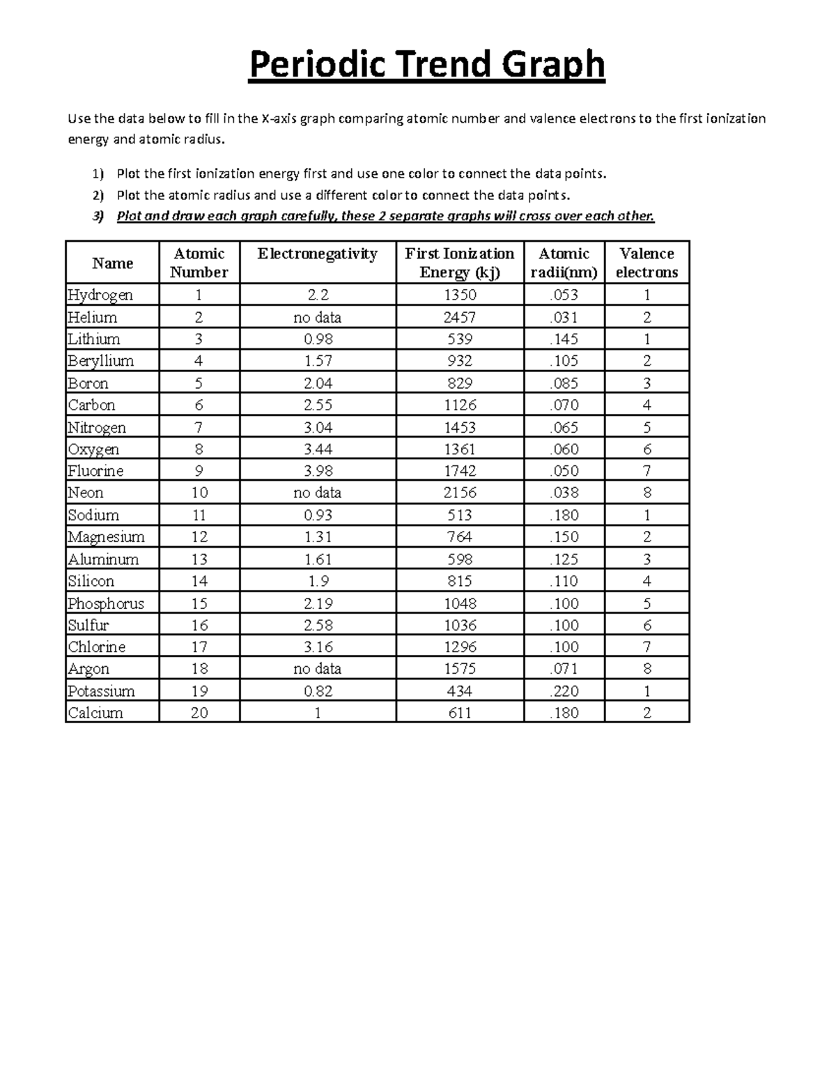 Periodic Trend Graph - 1) Plot the first ionization energy first and ...