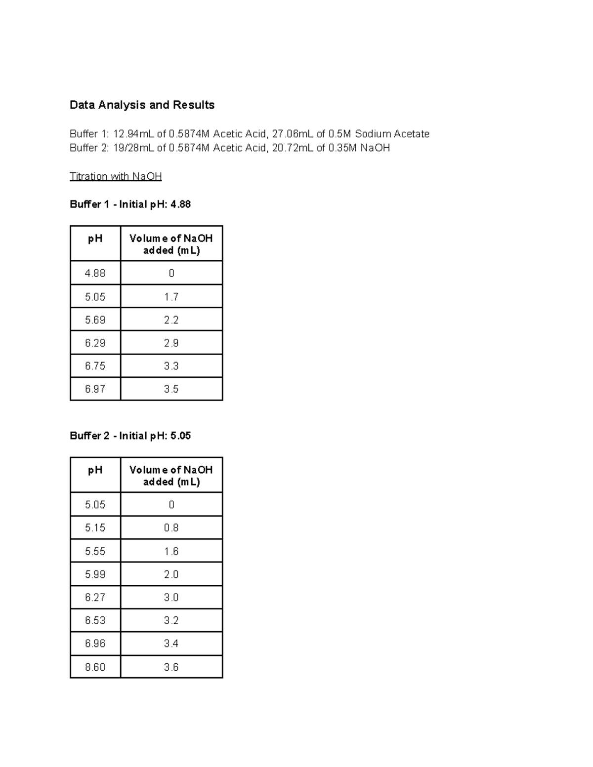 Postlab Experiment 5 - Data Analysis and Results Buffer 1: 12 of 0 Acetic Acid, 27 of 0 Sodium ...