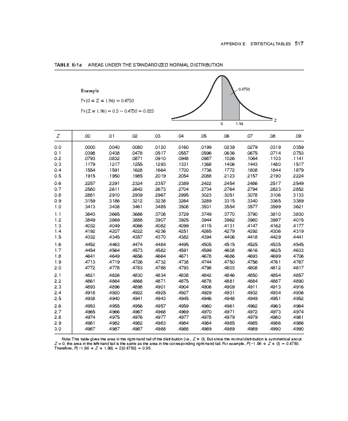Combined Statistical Tables - TABLE E-1a AREAS UNDER THE STANDARDIZED ...