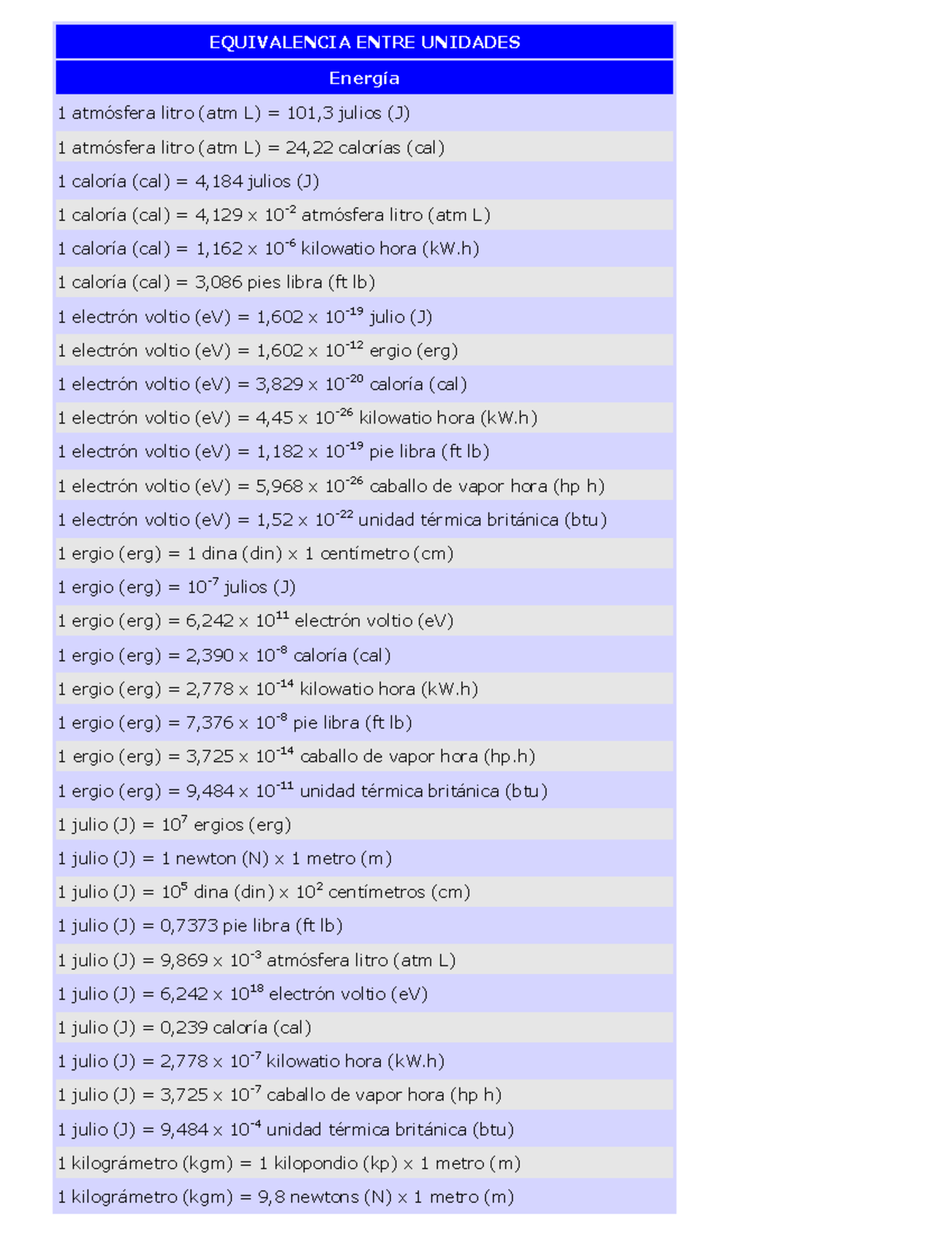 Equivalencia- Entre- Unidades - Energía 1 atmósfera litro (atm L) = 101 ...