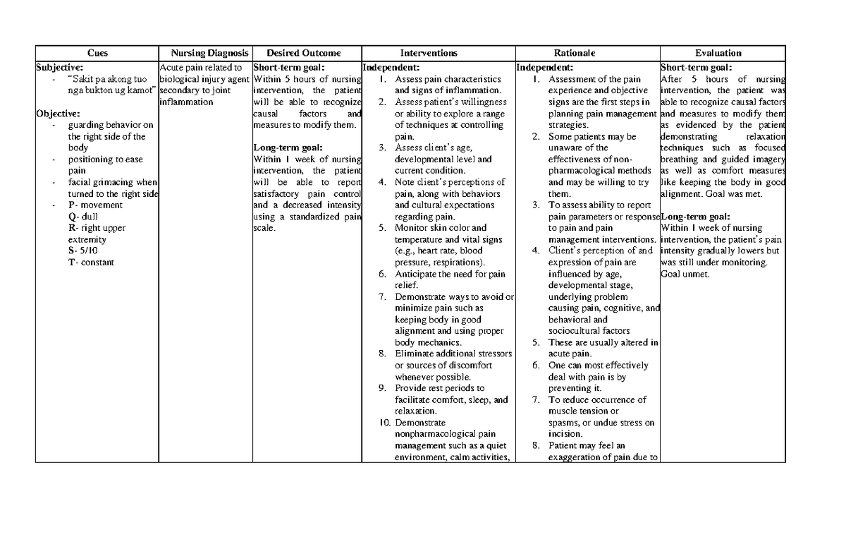 NCP acute pain - sssh - Cues Nursing Diagnosis Desired Outcome ...