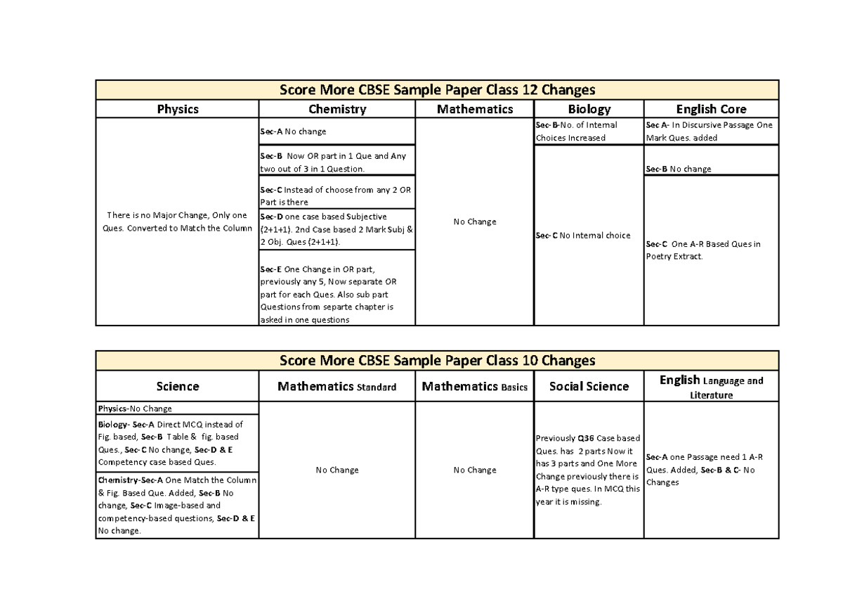 CBSE Sample Paper Changes 2024-25 - Physics Chemistry Mathematics ...