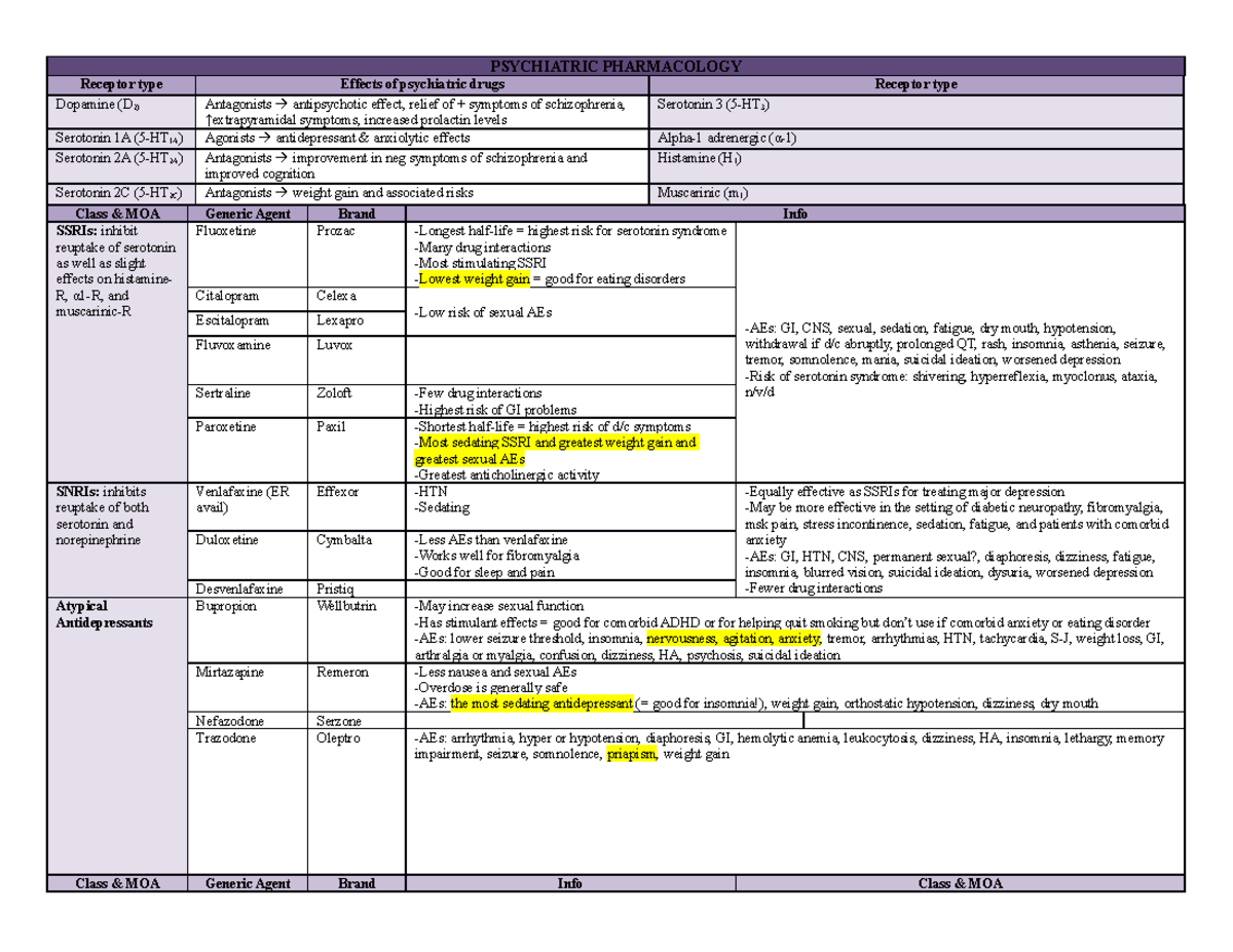 Psychiatric Drugs Study Sheet - PSYCHIATRIC PHARMACOLOGY Receptor type ...