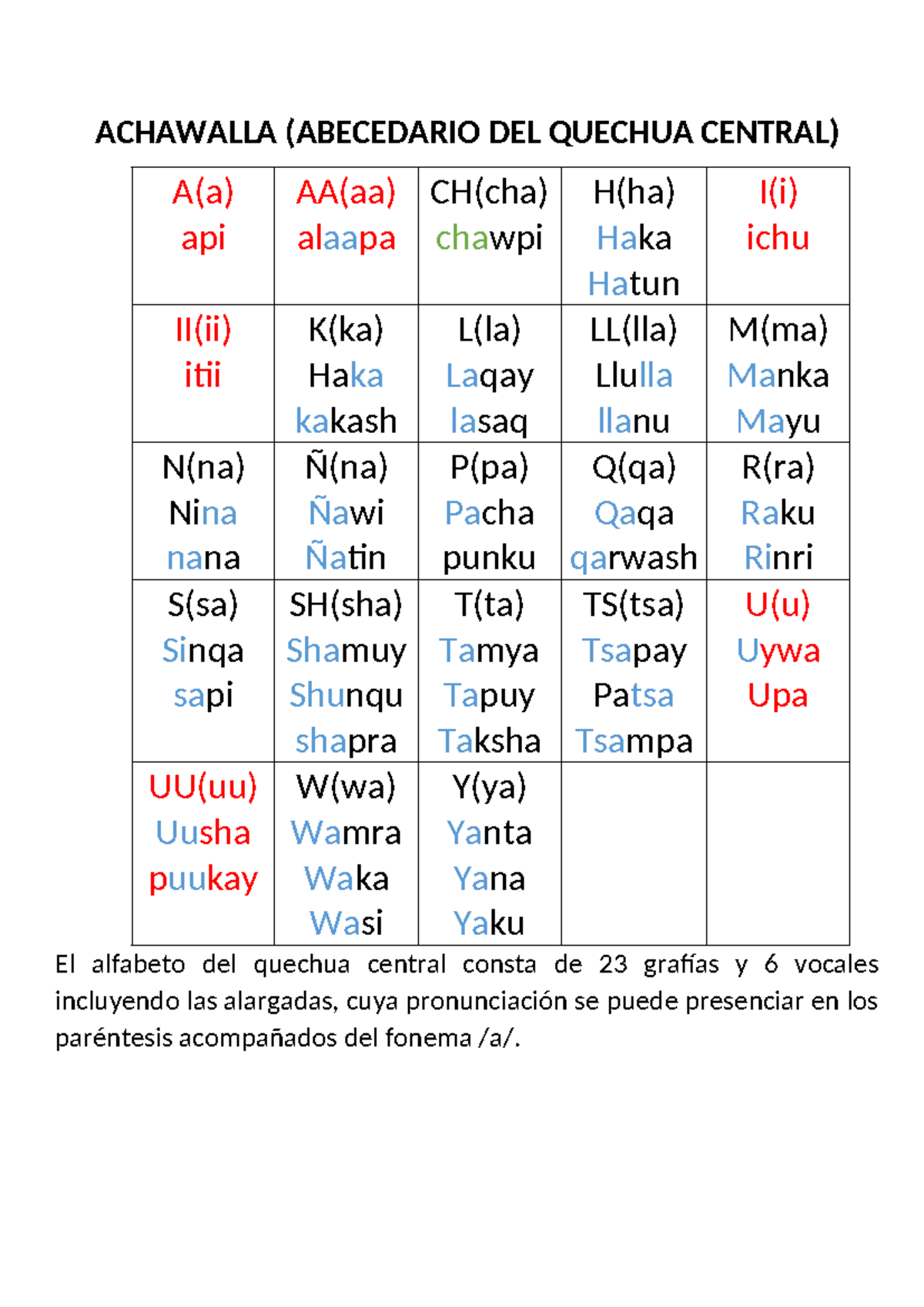 Achawalla(Quechua central) - ACHAWALLA (ABECEDARIO DEL QUECHUA CENTRAL ...