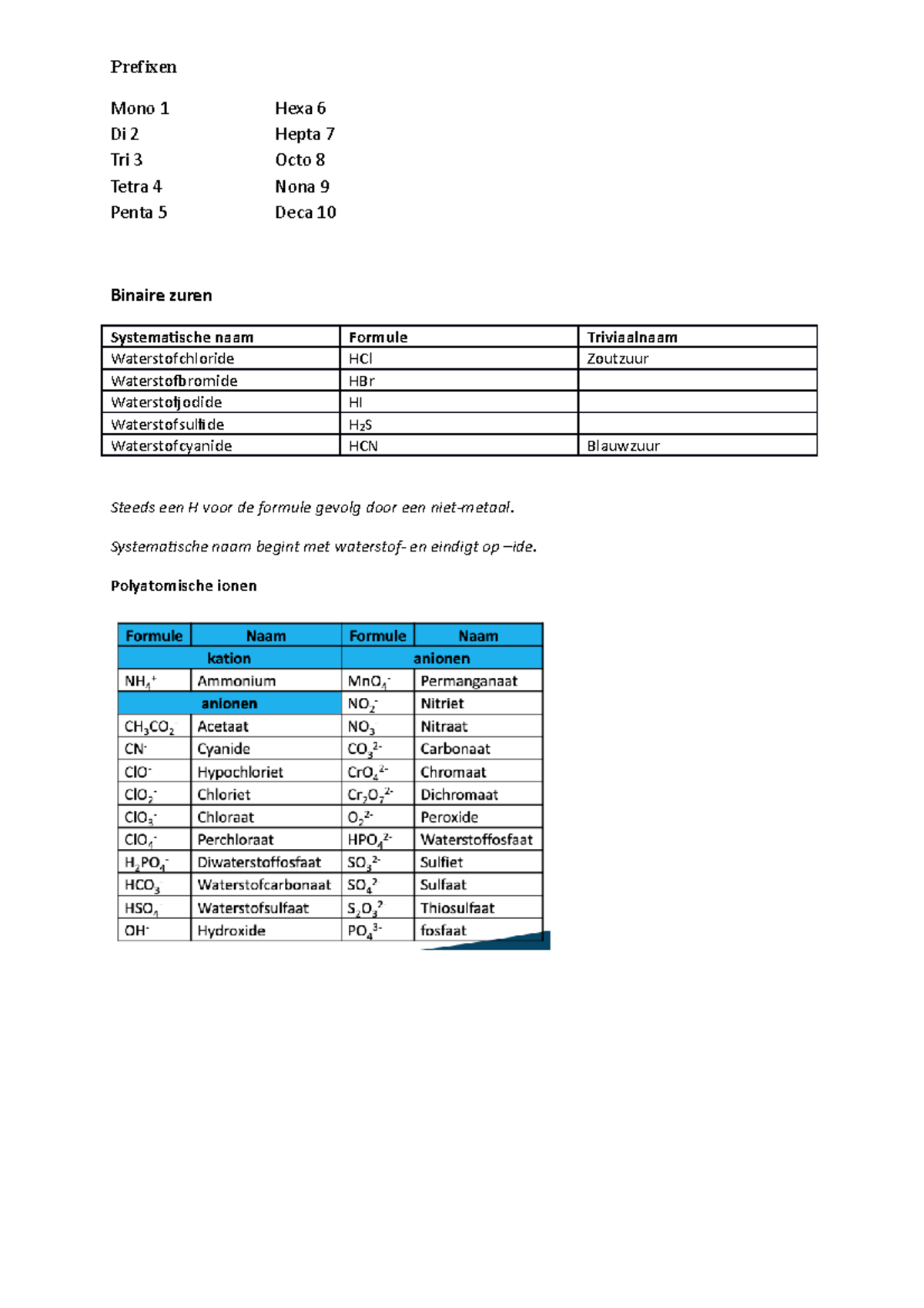 Overzicht stofnamen - Prefixen Mono 1 Hexa 6 Di 2 Hepta 7 Tri 3 Octo 8 ...
