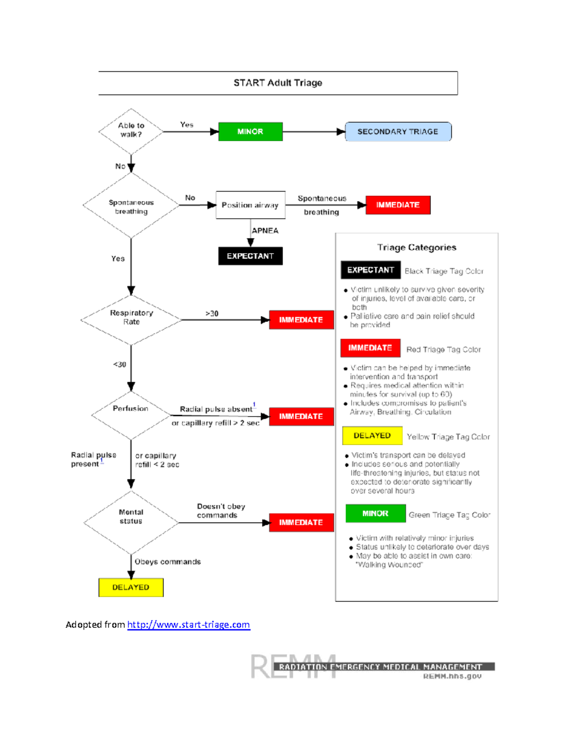 Start Adult Triage Algorithm - NURS 303 - Adopted from start‐triage ...