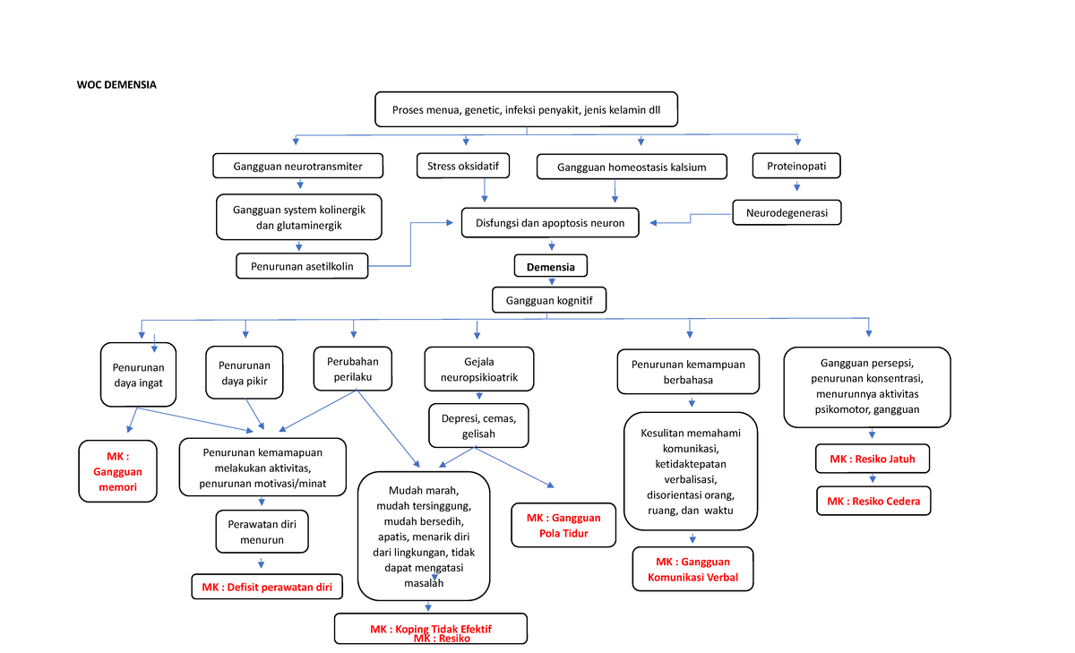 WOC Demensia - WOC DEMENSIA Proses menua, genetic, infeksi penyakit, jenis kelamin dll MK ...