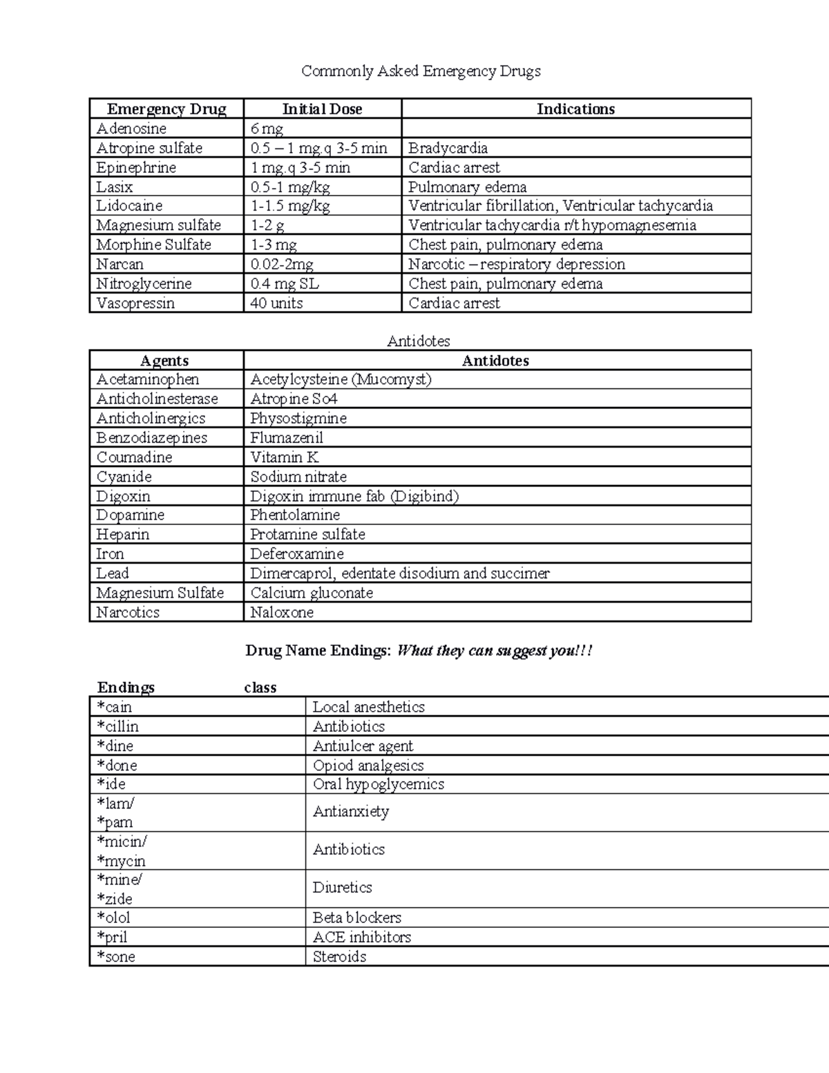 Commonly Asked Emergency Drugs - Commonly Asked Emergency Drugs ...