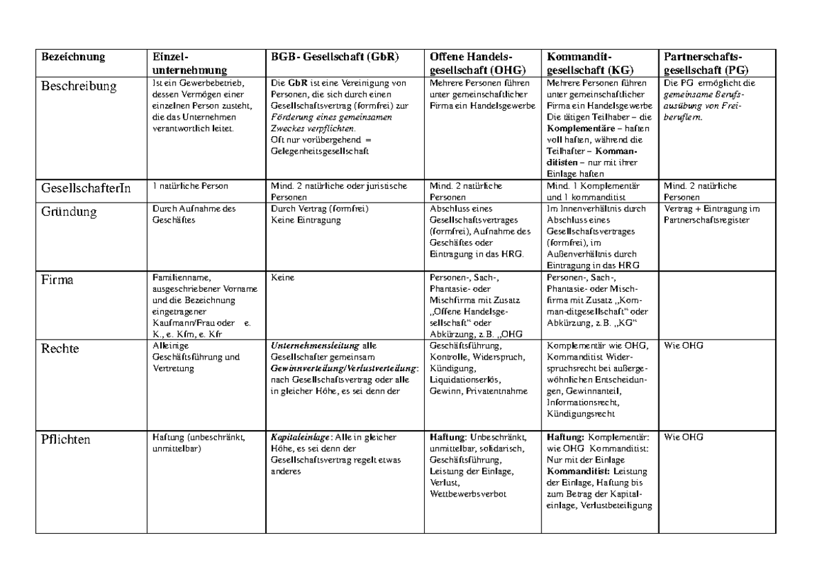 Rechtsformen Tabelle Bezeichnung Einzel Unternehmung BGB