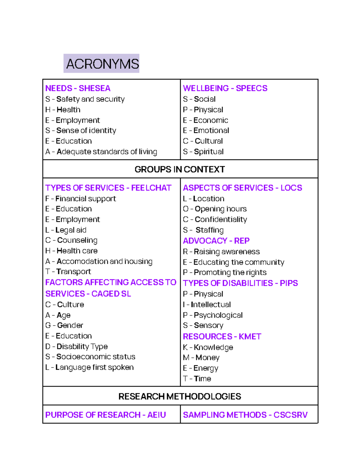 JESS FULL CAFS Notes - ACRONYMS ####### NEEDS - SHESEA S - Safety and ...