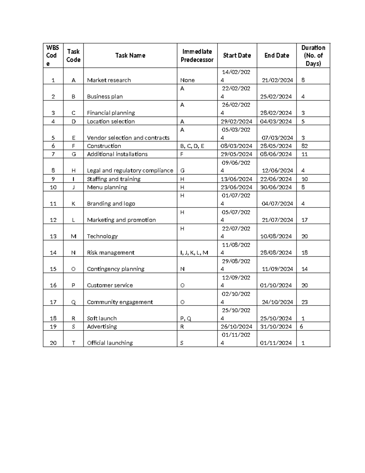 Network Diagram Final - WBS Cod e Task Code Task Name Immediate ...