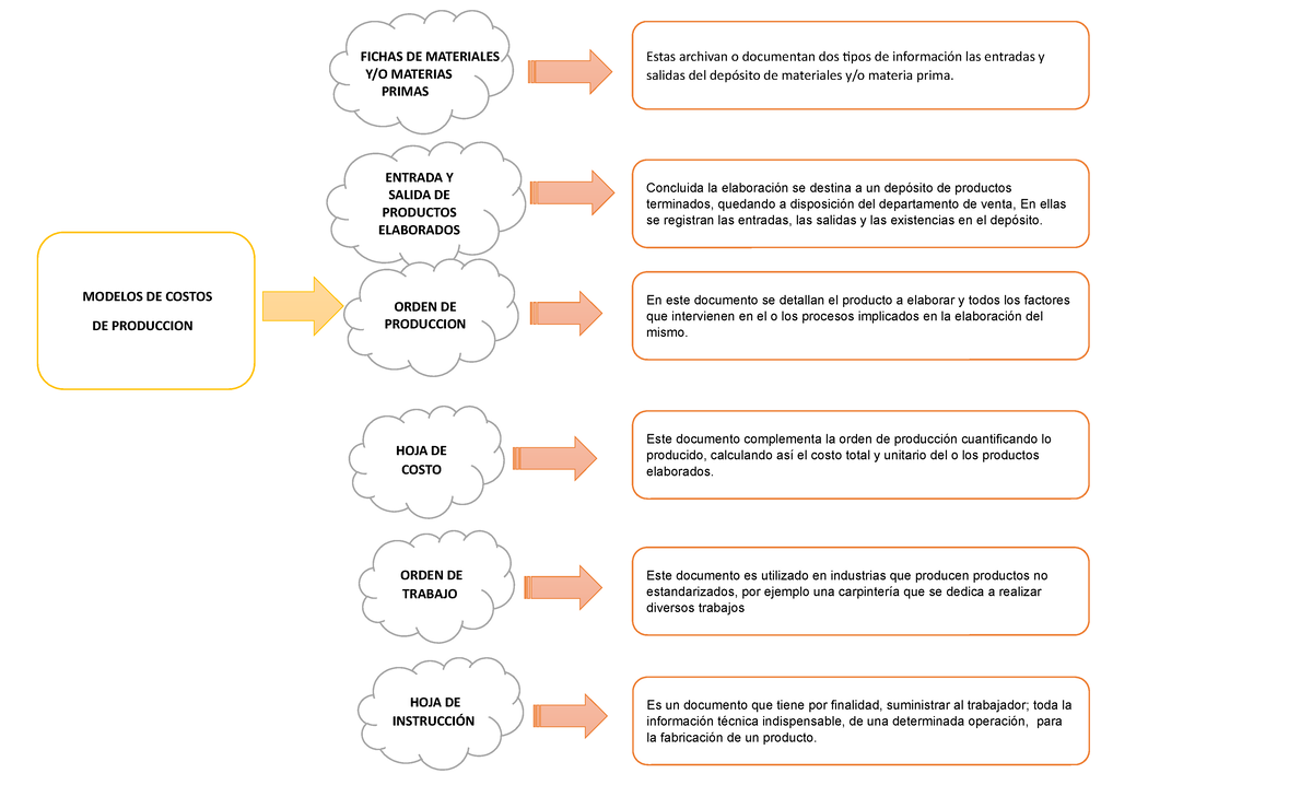 Esquema Modelos DE Produccion - ENTRADA Y SALIDA DE PRODUCTOS ...