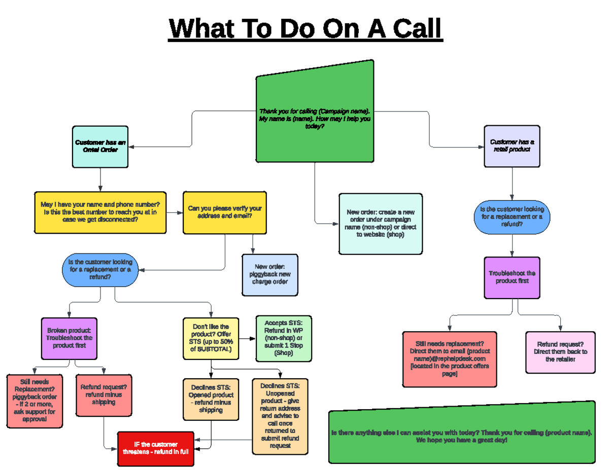 Call+Flowchart - Universidad Abierta para Adultos - Edit - Thank you ...