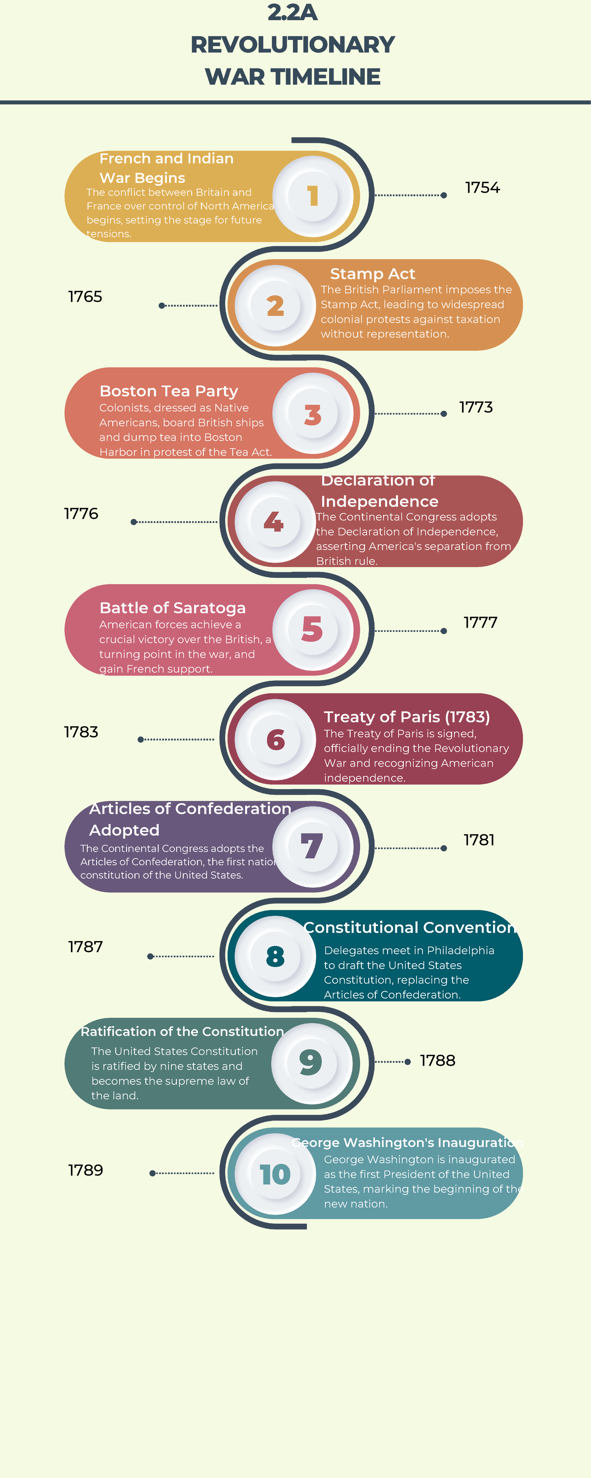 French and Indian War Begins - 2 REVOLUTIONARY WAR TIMELINE 1754 French ...