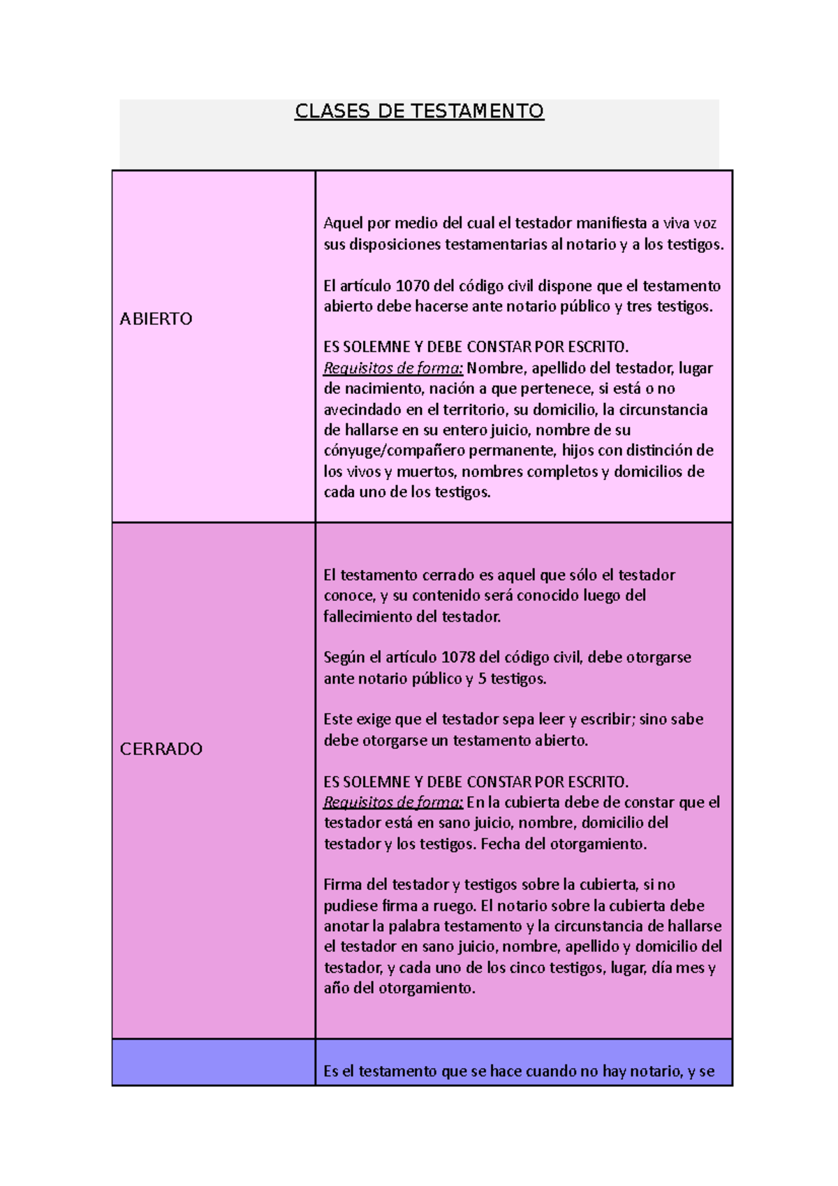 Clases DE Testamento - CLASES DE TESTAMENTO ABIERTO Aquel por medio del ...