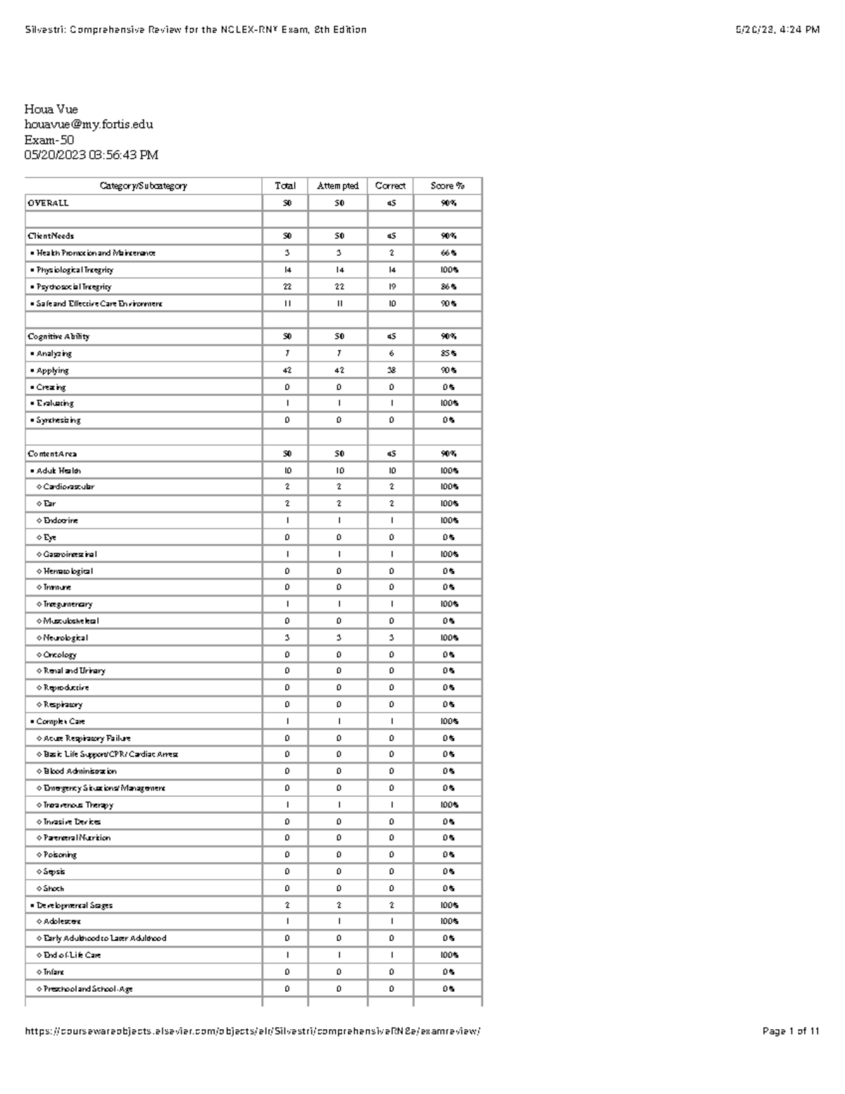 NUR204 wk6 Nclex hvue 052023 - Houa Vue houavue@my.fortis Exam- 05/20 ...