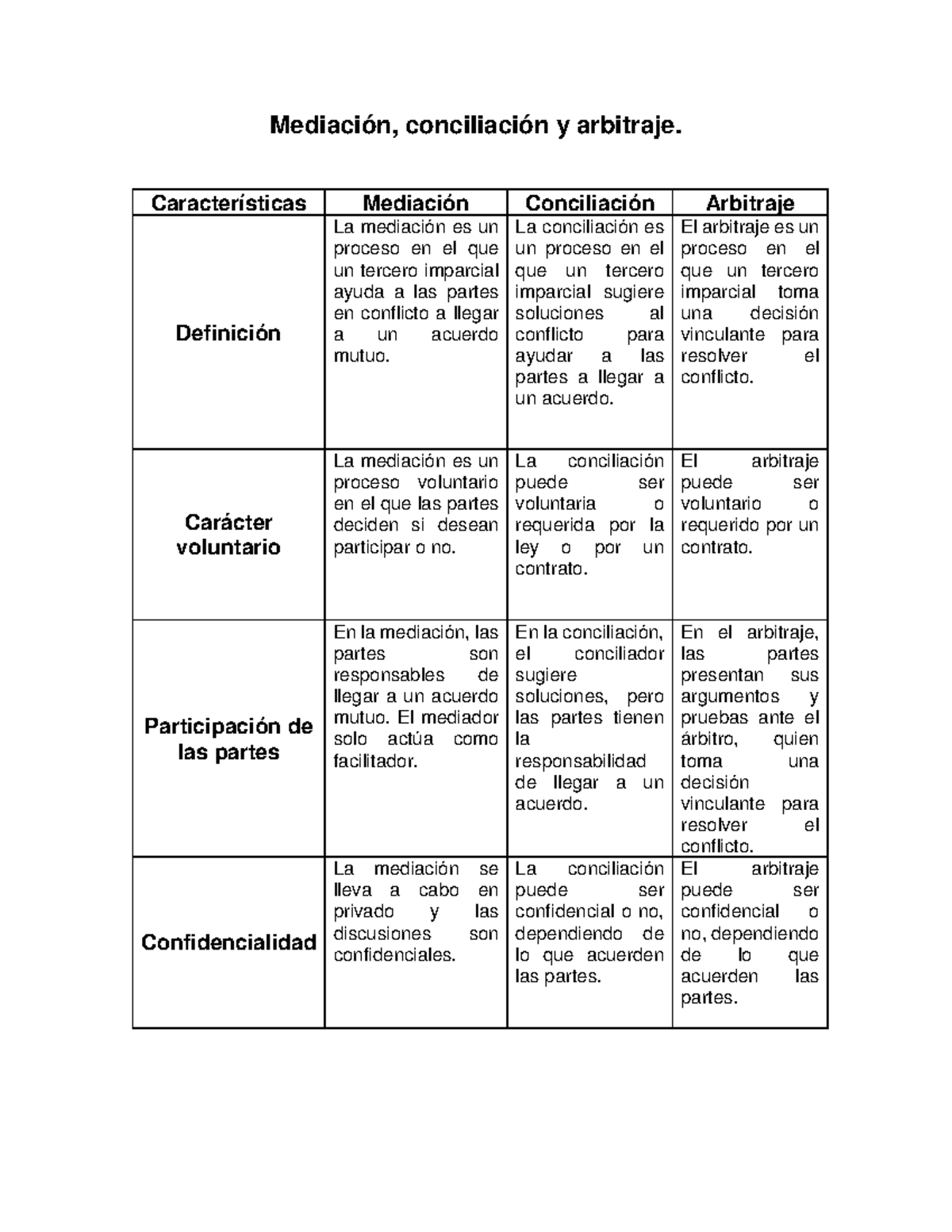Mediación, conciliación y arbitraje - Características Mediación Conciliación Arbitraje ...