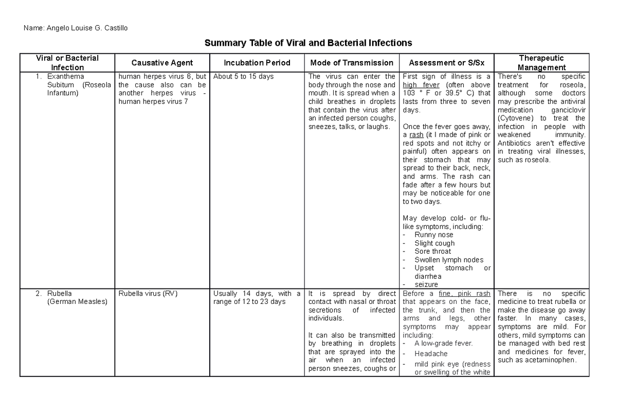 Table of Viral and Bacterial Infections - Name: Angelo Louise G ...