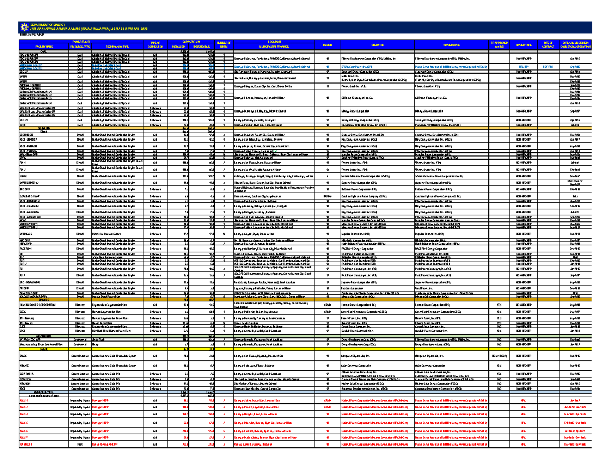 03 Lo EPP-Mindanao-Grid-October-2023 - LIST OF EXISTING POWER PLANTS ...