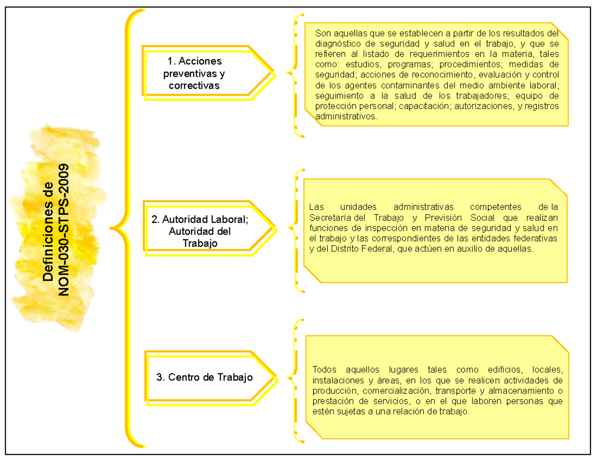 Plantilla Amarilla - CUADRO SINOPTICO - Definiciones de NOM-030-STPS ...
