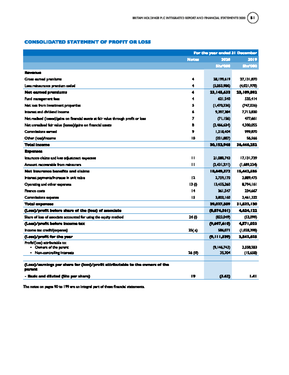 Pdf 1 - good - BRITAM HOLDINGS PLC INTEGRATED REPORT AND FINANCIAL ...