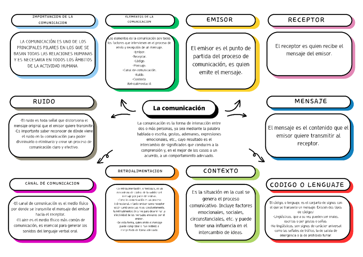 Organizador gráfico de la comunicación - Lenguaje Y Comunicación - Studocu