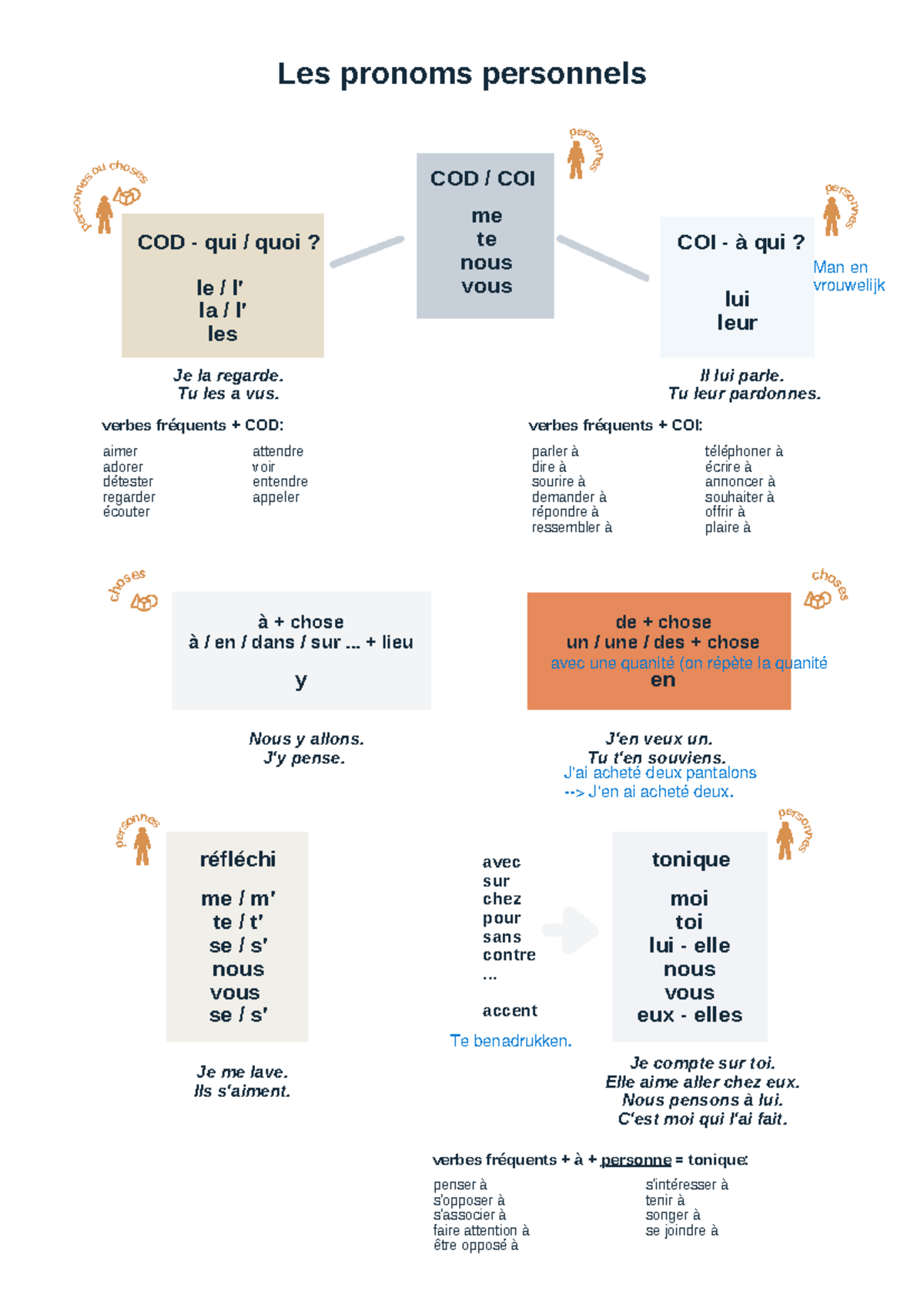 ETU CRE - Schéma Pronoms personnels - 2022 - COD - qui / quoi? COI - à ...