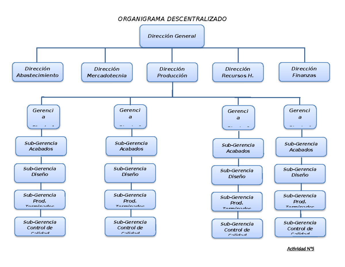 Organigrama Desentralizado - ORGANIGRAMA DESCENTRALIZADO Actividad N° Dirección General ...