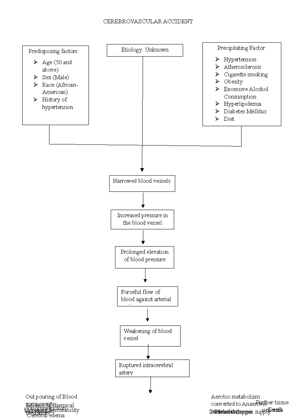Cerebrovascular- Accident-Patho - CEREBROVASCULAR ACCIDENT Weakening of ...