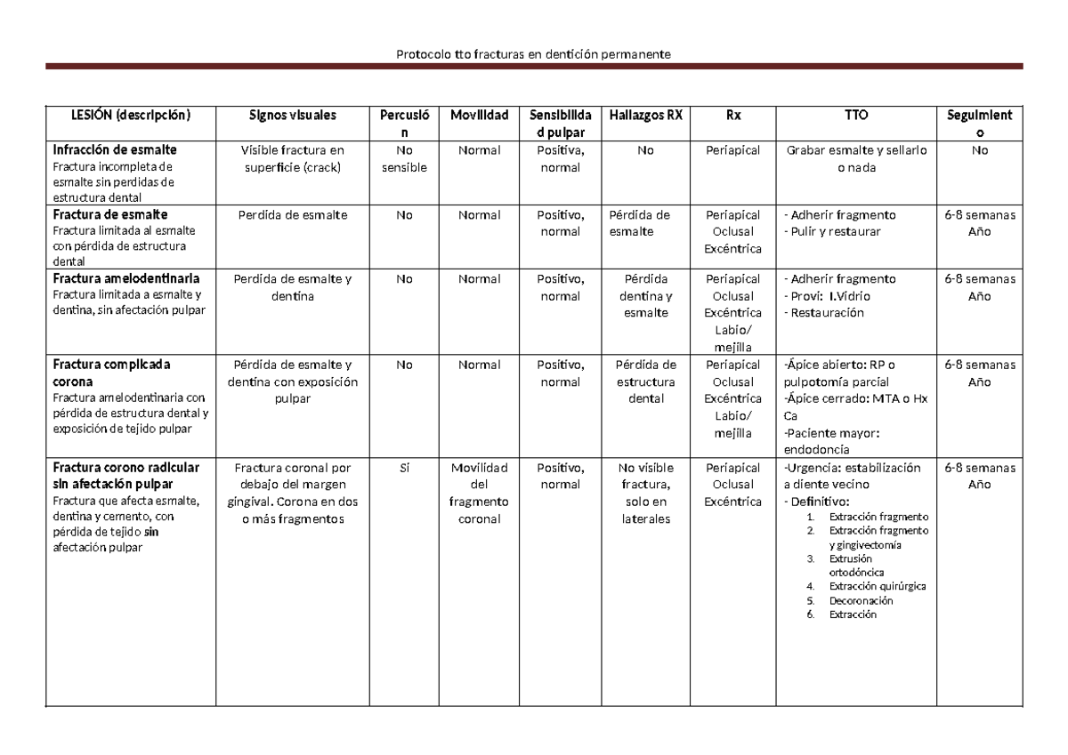 Tabla protocolos fracturas dentición definitiva - Protocolo tto ...